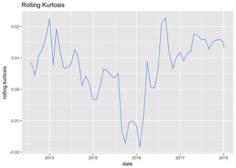 Introduction To Kurtosis · R Views