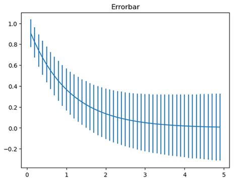 Python 误差线python 绘图中的误差线 Csdn博客