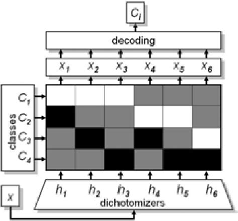 6 example of an ecoc configuration download scientific diagram