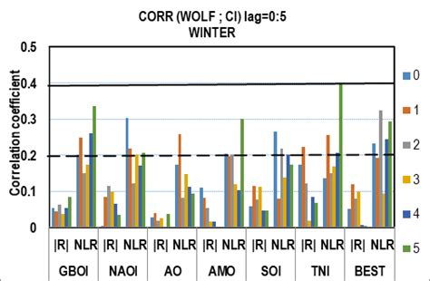 pearson correlation coefficient r in comparison with the nlr
