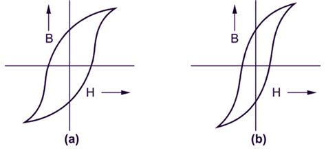 Magnetic Hysteresis And Hysteresis Loop Electricalworkbook