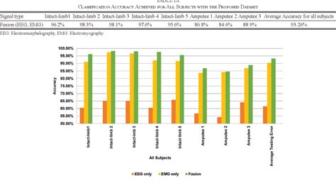 Table Ix From Enhancing Upper Limb Prosthetic Control In Amputees Using Non Invasive Eeg And Emg