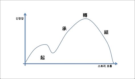 소셜미디어로 기승전결 스토리 구조는 깨졌다