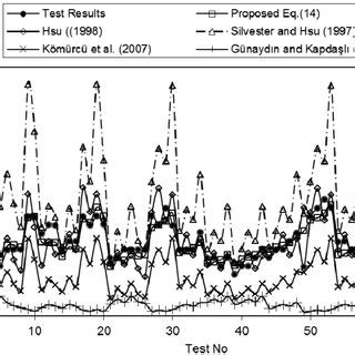 Comparison Of Proposed Equation With Currently Used Formulae For X T Download Scientific Diagram