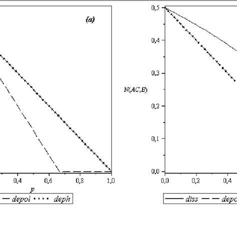 Causality In Ghz State With Decohered Qubit C Download Scientific Diagram