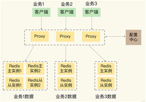 从微博的redis实践中，我们可以学到哪些经验？ 业务纵切 csdn博客