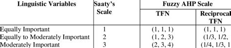 Decision Maker Compares The Criteria Via Linguistic Terms Download Scientific Diagram