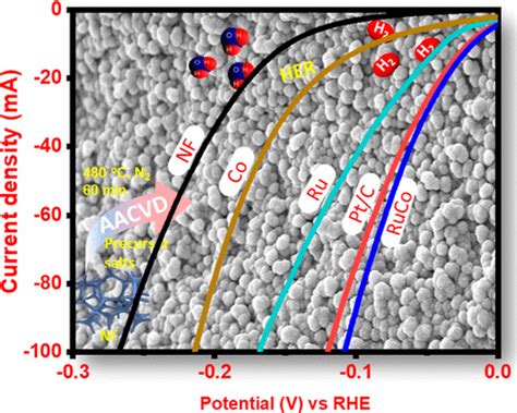 Facile Deposition Of A Spherical Rutheniumcobalt Alloy On Nickel Foam As A High Performance
