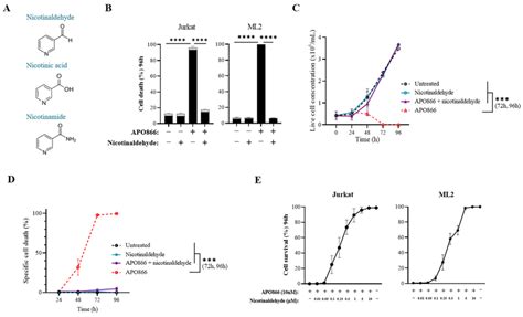 Nicotinaldehyde Supplementation Abrogates APO Cytotoxicity In Download Scientific Diagram