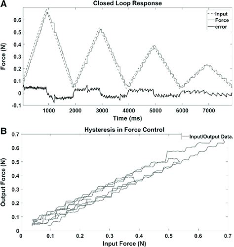 A Experimental Time Response Of The System To A Quasi Static Force Download Scientific