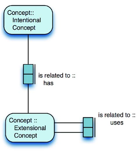 Level 3 Intensional And Extensional Concepts Download Scientific Diagram