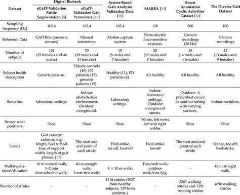 Summary Of Published Gait Datasets Download Scientific Diagram