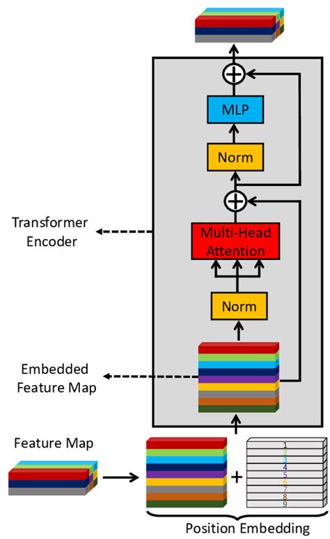 The Modified Vit Takes A Feature Map As Input And Produces A New