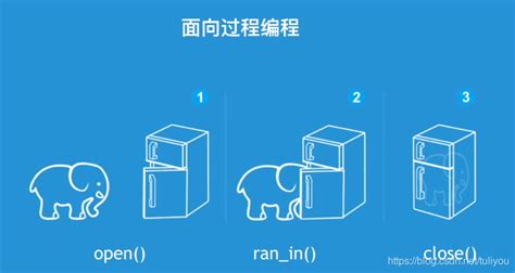 Python面向过程vs面向对象编程python 是过程编程 还是 面向对象编程 Csdn博客
