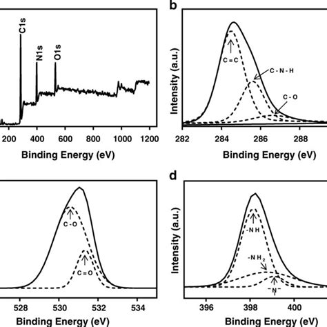 Nitrogen Doped Carbon Nanodots Prepared From Polyethylenimine For Fluorometric Determination Of