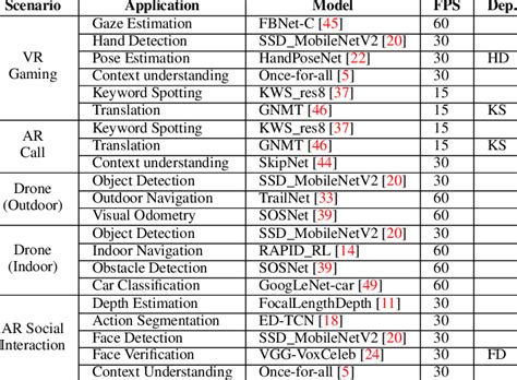 Evaluated Real Time Workload Scenarios With Their Fps Targets And