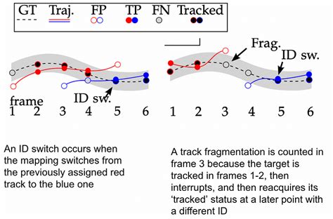 Evaluation Metrics For Multiple Object Tracking