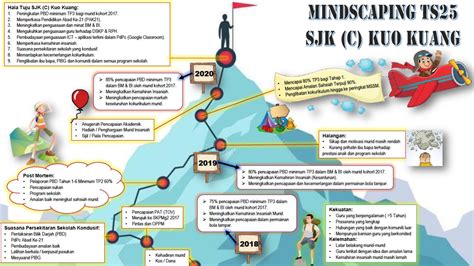 Transformasi Sekolah 2025 校园转型计划 主页