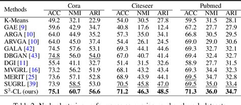 Table 2 From Structural And Semantic Contrastive Learning For Unsupervised Node Representation