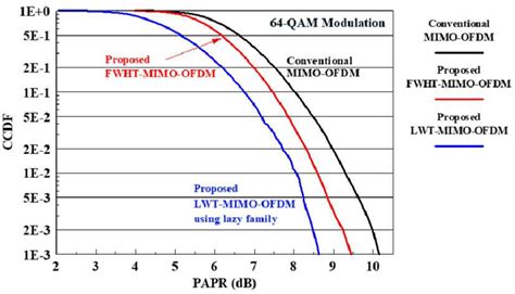 Evaluation Of Papr Accomplishments Of Classic Mimo Ofdm Suggested