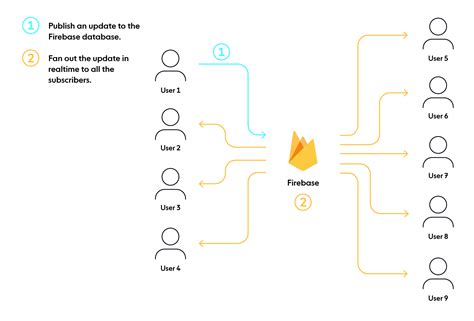Firebase Vs Websocket Differences And How They Work Together