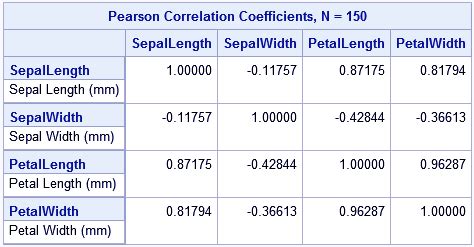 SAS Correlation Analysis Understand The PROC CORR Correlation Matrix DataFlair