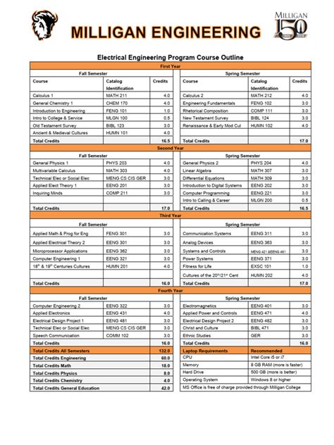 Engineering Curriculum Electrical 1 Pdf Mathematics Electrical Engineering