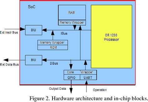 Figure 2 From A Programmable And Configurable Multi Port System On Chip