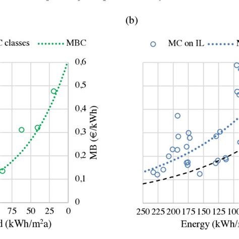 Derivation Of The Marginal Benefit Curve And Marginal Cost Curve Download Scientific Diagram