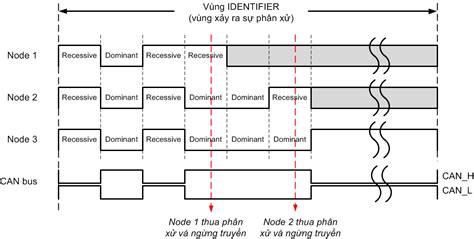 Can20 Controller Area Network Bài 8 Luật Truyền Chuỗi Bit Của Can