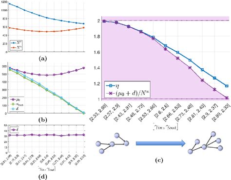 Unilateral Controllability Of Scale Free Networks Networks Of Size N Download Scientific
