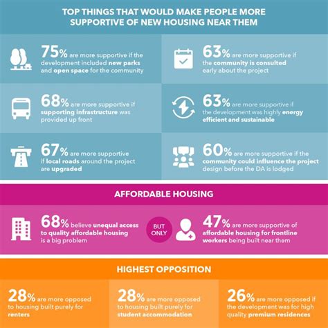 Philip Partalis On Linkedin Housing Liveability Affordability