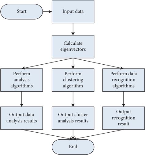 Figure 1 From Piano Performance And Music Automatic Notation Algorithm Teaching System Based On