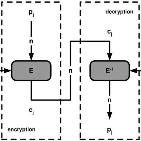 Electronic Codebook Mode Download Scientific Diagram