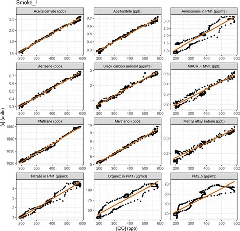Correlation Plots To Co For Well Correlated Measured Species During The Download Scientific
