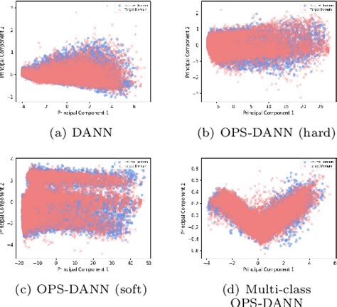 Figure 10 From Domain Adaptation Via Alignment Of Operation Profile For Remaining Useful