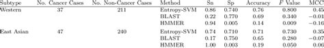Comparison Of Classification Performance Download Table