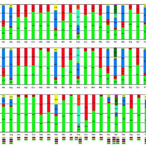 Percentage Of Synonymous Codon Usage Of Each Amino Acid In The Ten Download Scientific Diagram