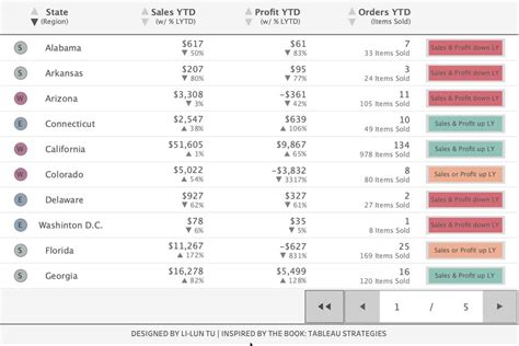 Li Lun Tu On Linkedin Datafam Tableau Viz Businessintelligence 10 Comments