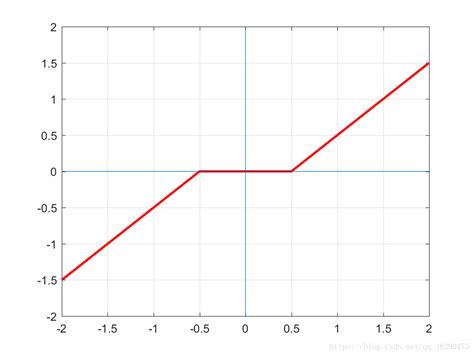 近端梯度下降算法 proximal gradient algorithm 近端梯度下降法 csdn博客
