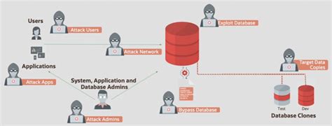 Oracle Maximum Security Architecture Ccwsk