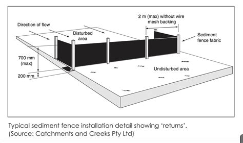 Managing Erosion And Sediment Control For Homeowners
