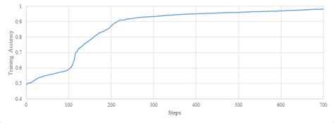 Architecture Of Our Deep Cnn Configuration For Glioma Histopathological Download Scientific