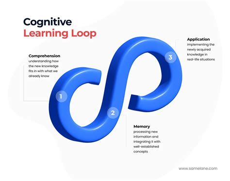 What Is The Cognitive Learning Theory Benefits And Examples