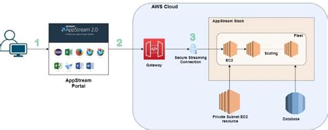 Aws Appstream 2 0 Prolim