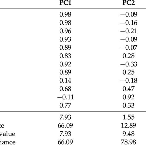 Principal Component Analysis Pca Of The Groundwater Samples