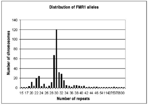 Figure 2 From Prevalence Of The Fragile X Syndrome Among Estonian Mentally Retarded And The