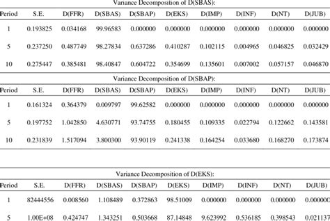 Variance Decomposition Test Results Download Scientific Diagram
