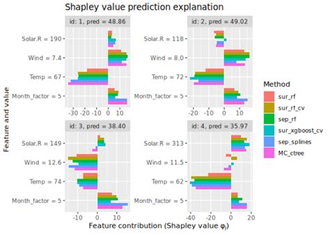 Shapley Value Explanations Using The Regression Paradigm Shapr