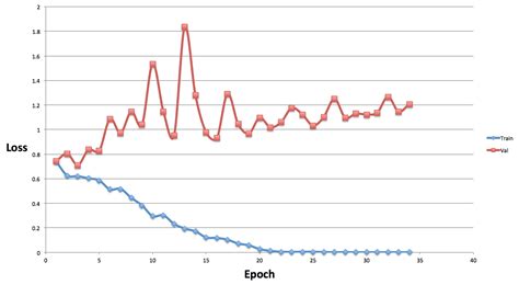 Model Starts To Overfit Right Away Vision Pytorch Forums